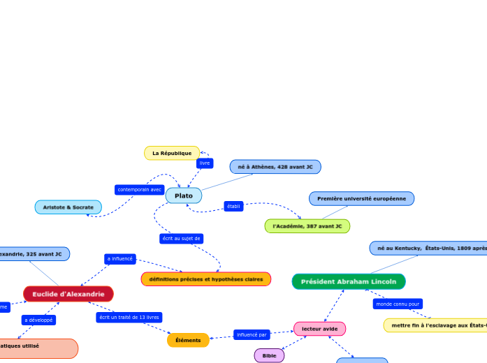 Plato - Mind Map
