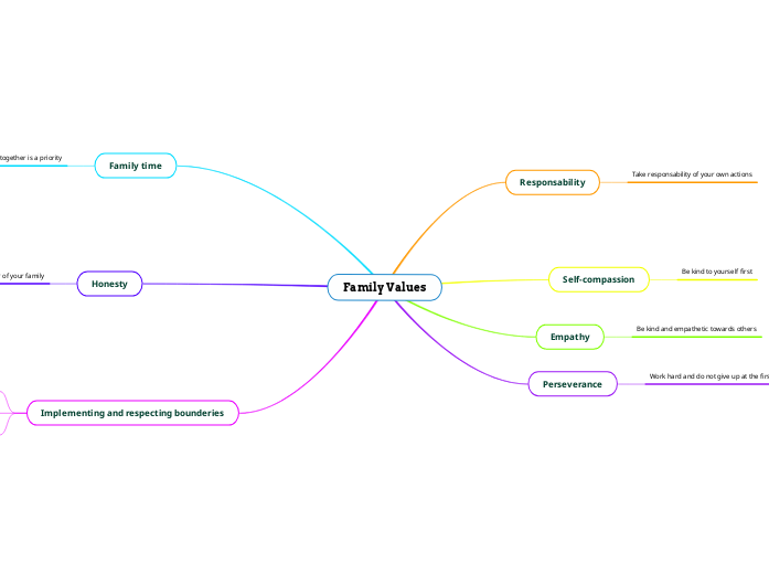 Family Values - Mind Map