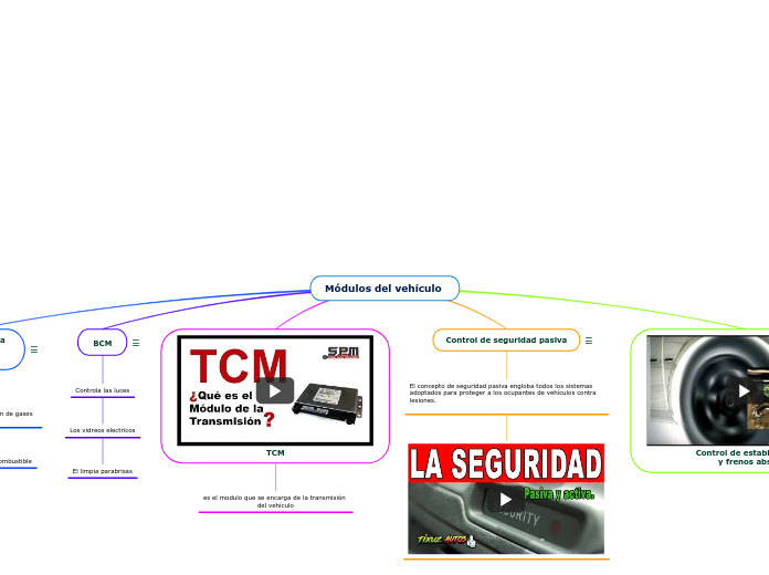Módulos del vehículo - Mind Map