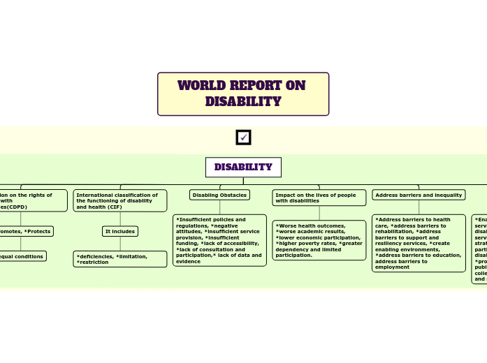 WORLD REPORT ON DISABILITY - Mind Map