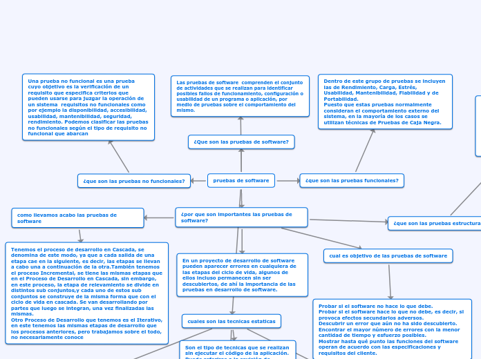 pruebas - Mind Map