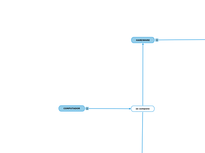 COMPUTADOR - Mind Map