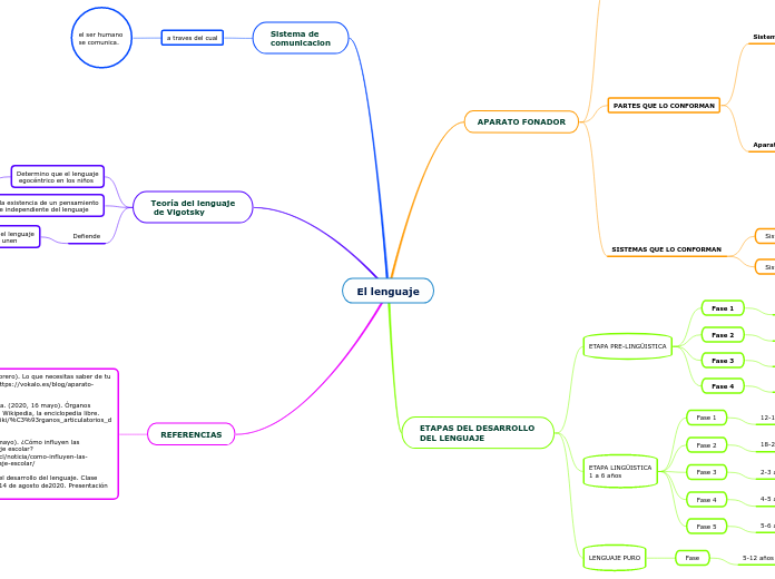 El lenguaje - Mind Map