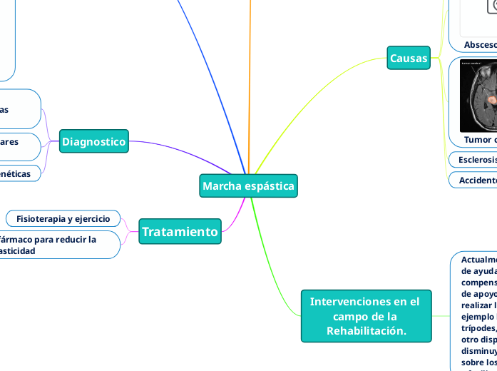 Marcha espástica - Mind Map