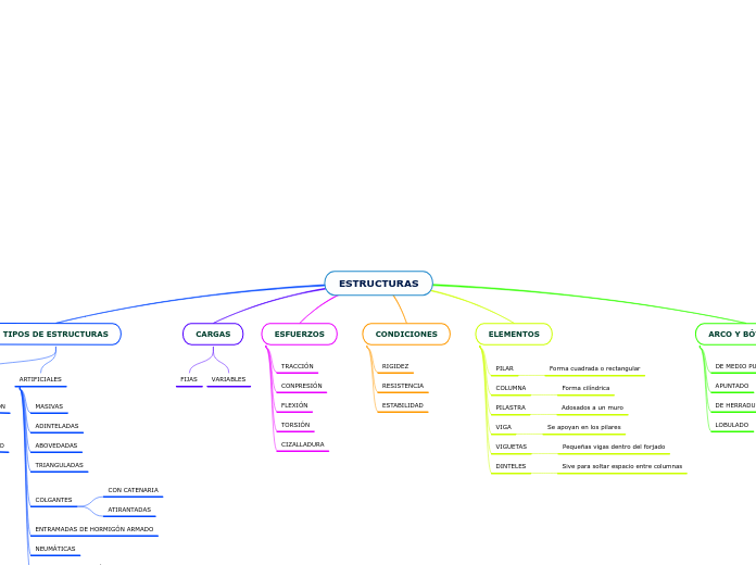 ESTRUCTURAS - Mind Map