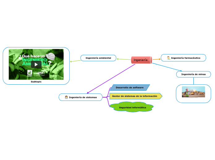 Ingeniería - Mind Map