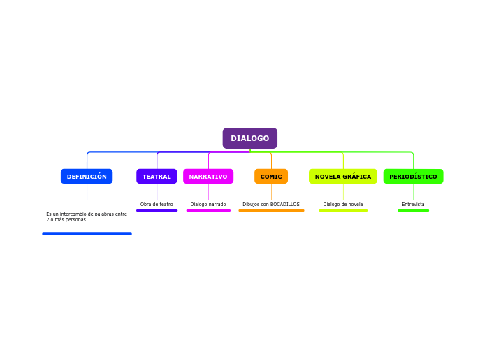 DIALOGO - Mind Map