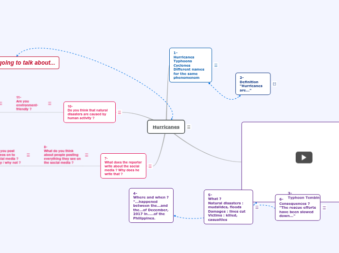Hurricanes - Mind Map