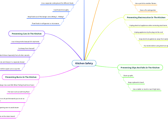Kitchen Safety - Mind Map