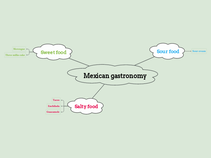 Mexican gastronomy - Mind Map