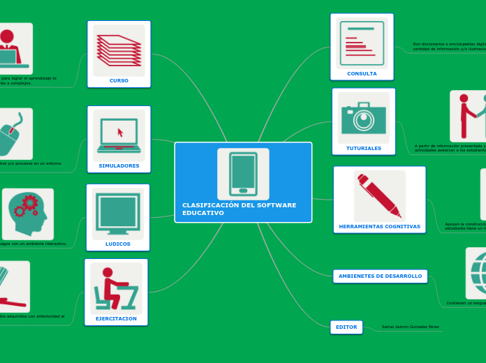 CLASIFICACIÓN DEL SOFTWARE EDUCATIVO - Mind Map