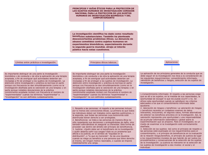 Organigrama - Mind Map