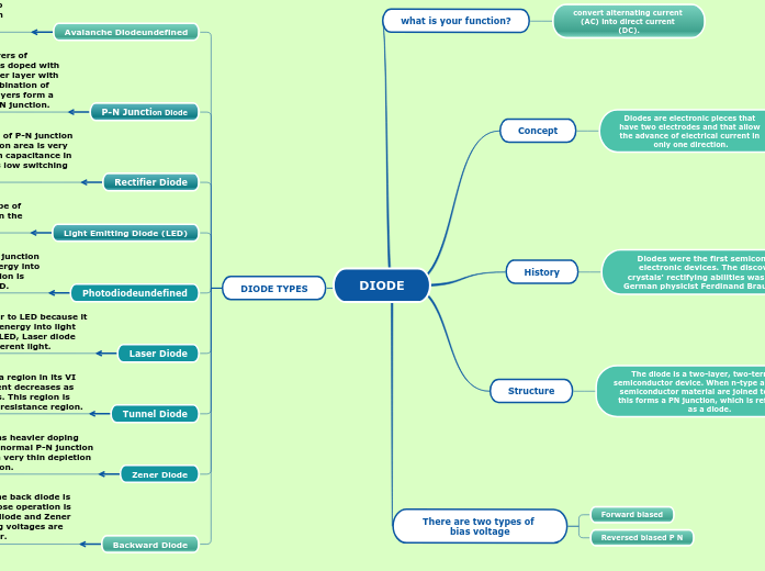 DIODE - Mind Map