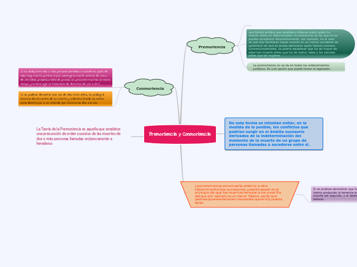 Premoriencia y Conmoriencia - Mind Map