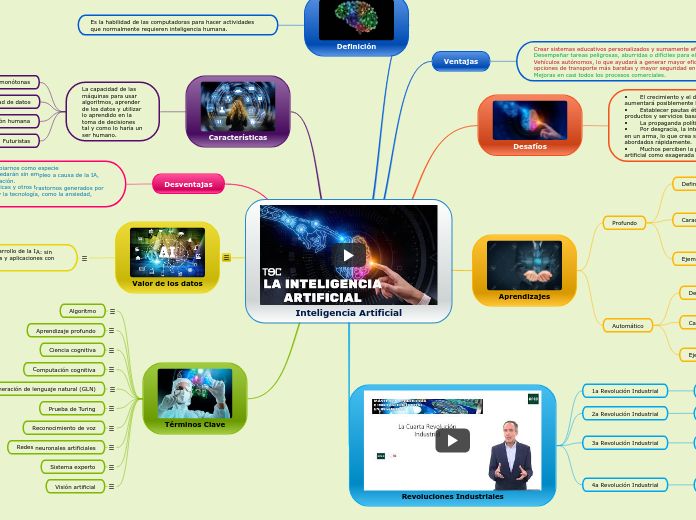 Inteligencia Artificial - Mind Map