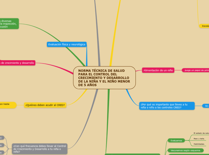 NORMA TÉCNICA DE SALUD PARA EL CONTROL DEL...- Mind Map