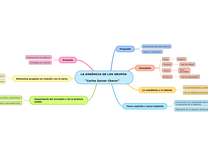 LA DINÁMICA DE LOS GRUPOS 'Carlos Z...- Mind Map