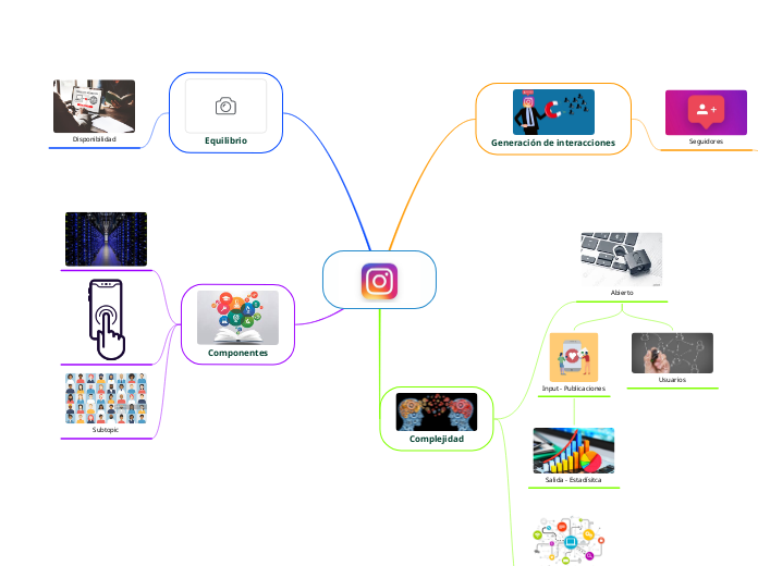 INSTAGRAM - Mind Map
