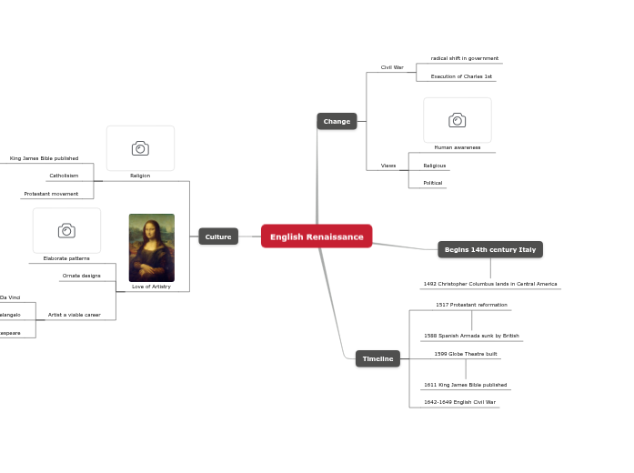 English Renaissance - Mind Map
