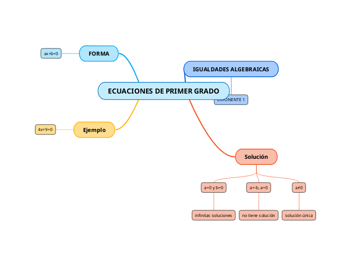 ECUACIONES DE PRIMER GRADO - Mind Map