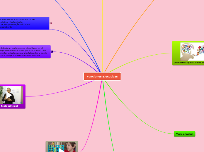 Funciones Ejecutivas - Mind Map