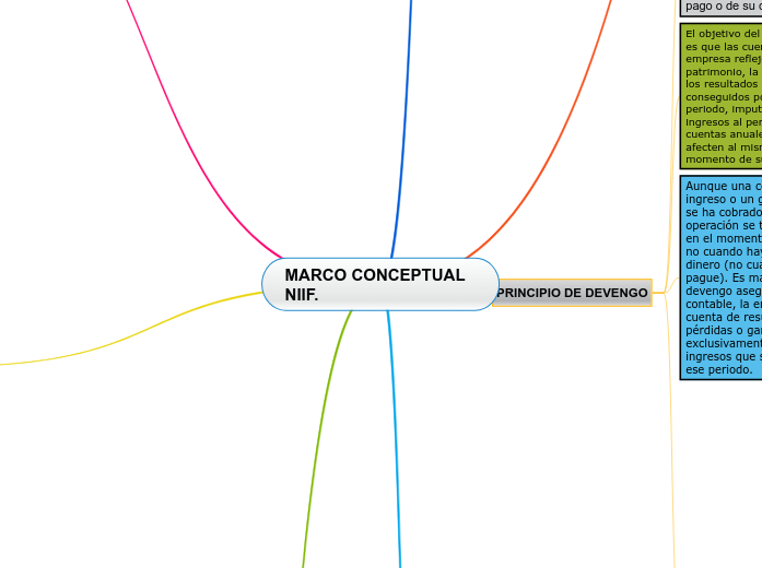 MARCO CONCEPTUAL NIIF. - Mind Map