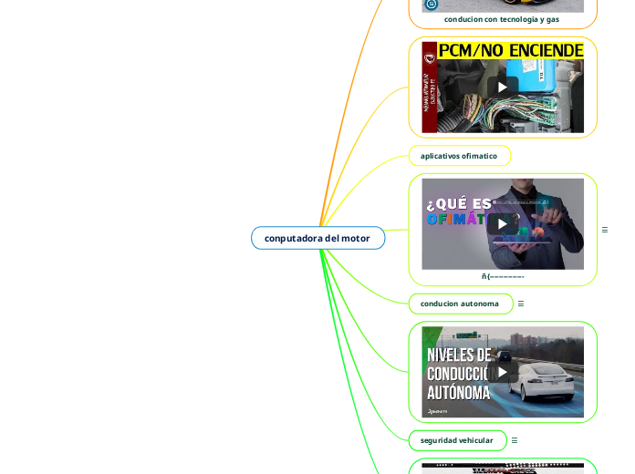 conputadora del motor - Mind Map