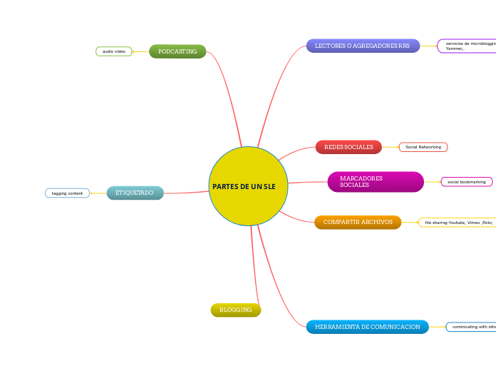 PARTES DE UN SLE - Mind Map