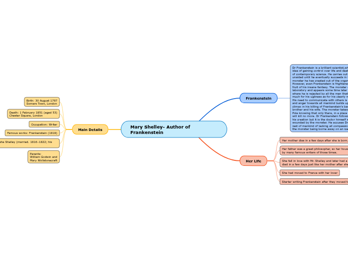 Mary Shelley- Author of Frankenstein - Mind Map