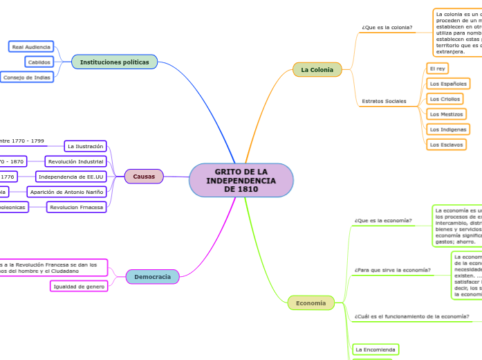 GRITO DE LA INDEPENDENCIA DE 1810 EMILY YA...- Mind Map
