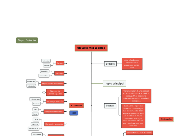 Movimientos Sociales - Mind Map