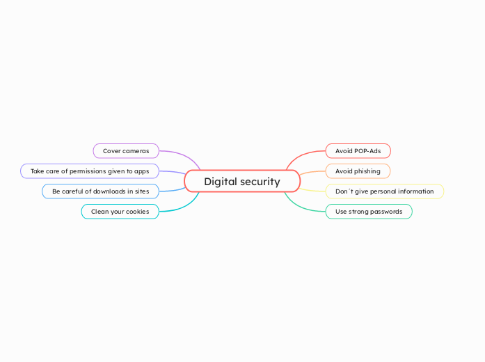 Digital security - Mind Map