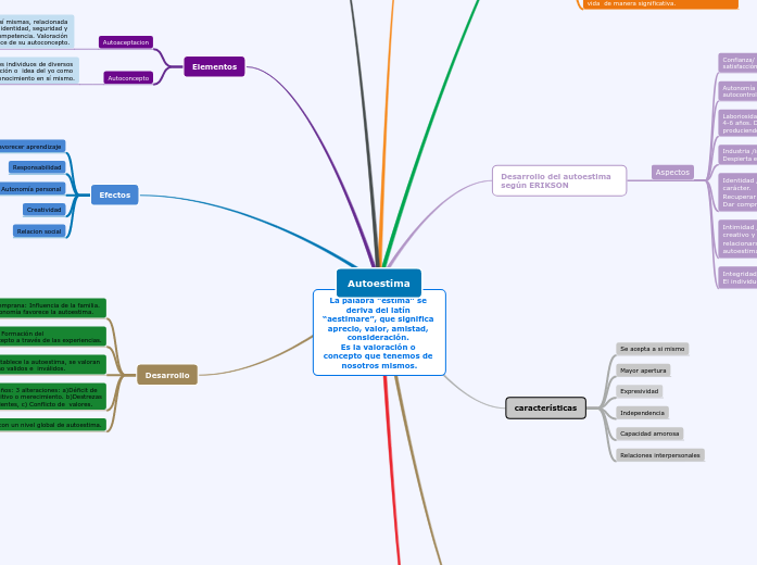Autoestima - Mind Map