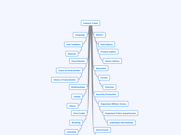 Cultural Traits - Concept Map