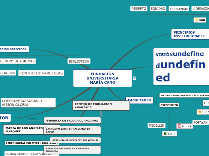 Sample Mind Map - Mind Map