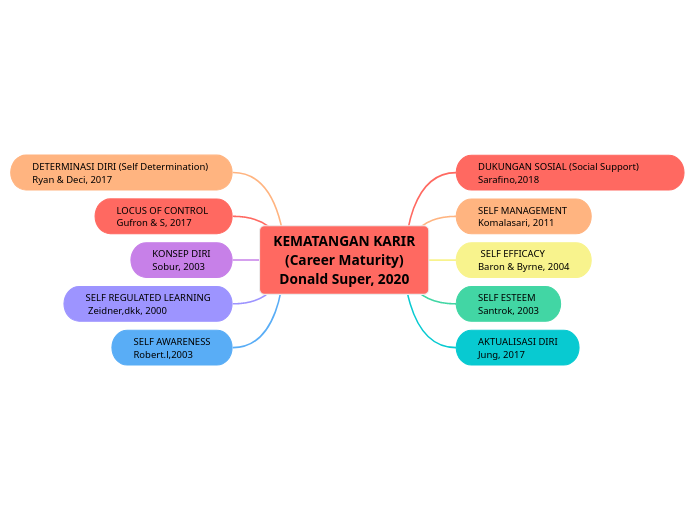 KEMATANGAN KARIR (Career Maturity) Donald ...- Mind Map