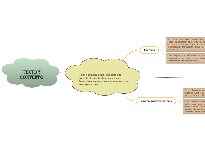 Texto y contexto son las dos caras que pre...- Mind Map