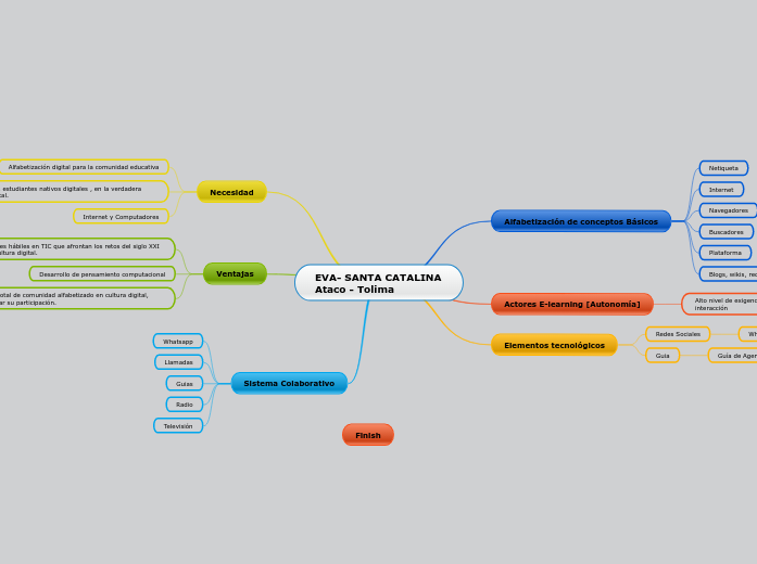 EVA- SANTA CATALINA Ataco - Tolima | Mapa mental Mindomo