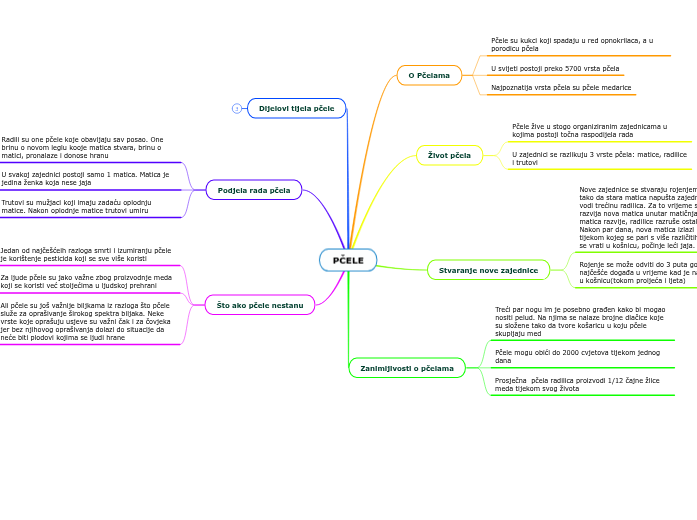 PČELE | Mindomo Mind Map
