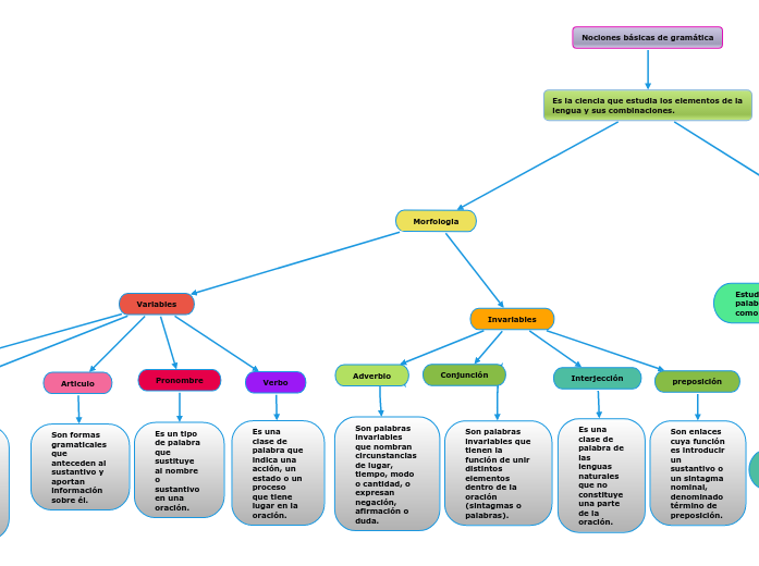 Nociones básicas de gramática - Mind Map