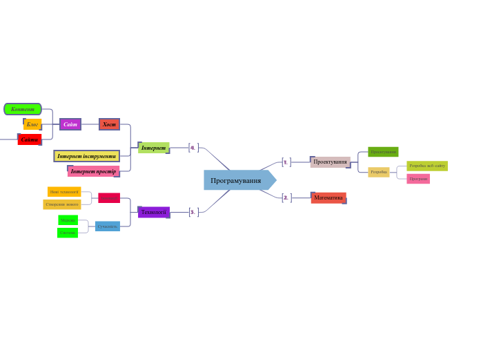 Програмування - Mapa Mental - Amostra