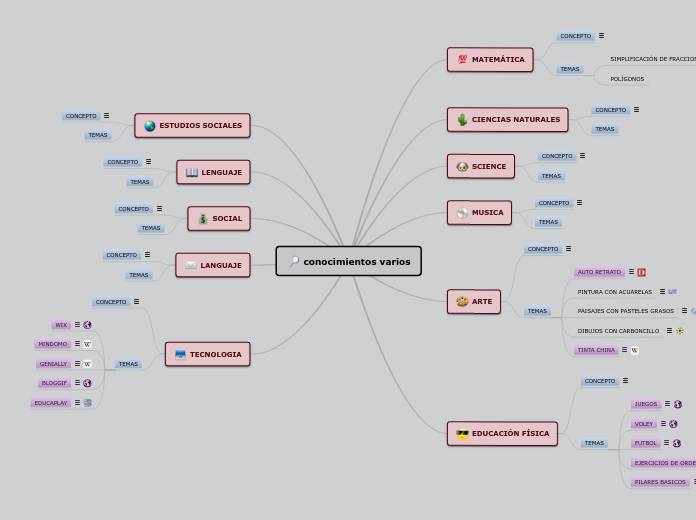 conocimientos varios - Mind Map