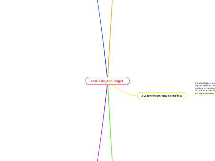 Teoría de Jean Piaget. - Mind Map