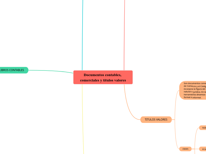 Documentos contables, comerciales y título...- Mind Map