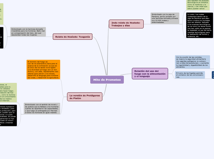 Mito de Prometep - Mind Map