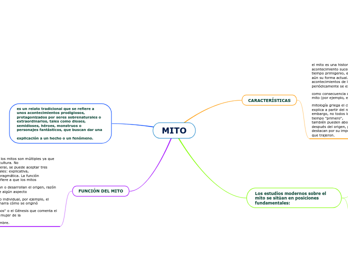 MITO - Mind Map