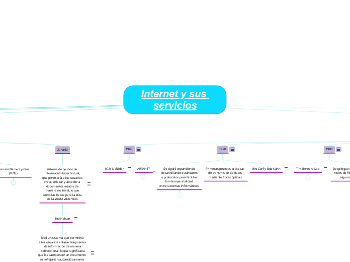 Internet y sus servicios - Mind Map
