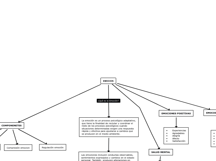 EMOCION - Mind Map