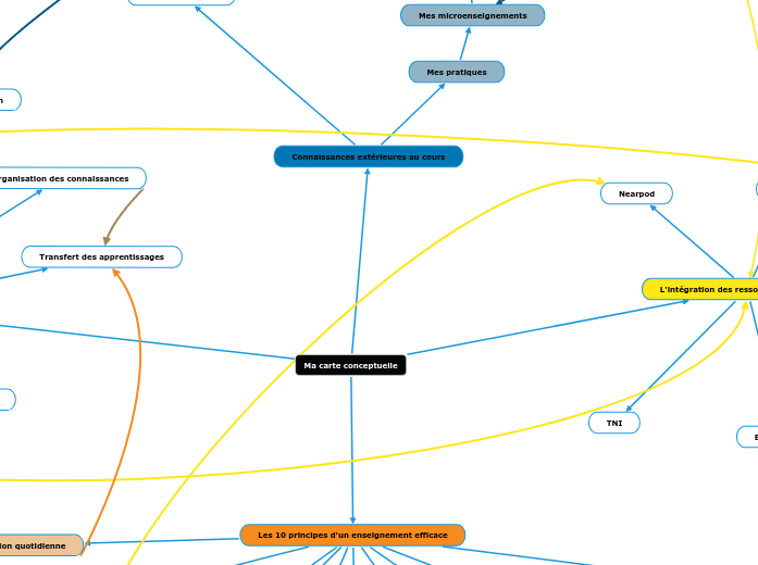Ma carte conceptuelle - Mind Map