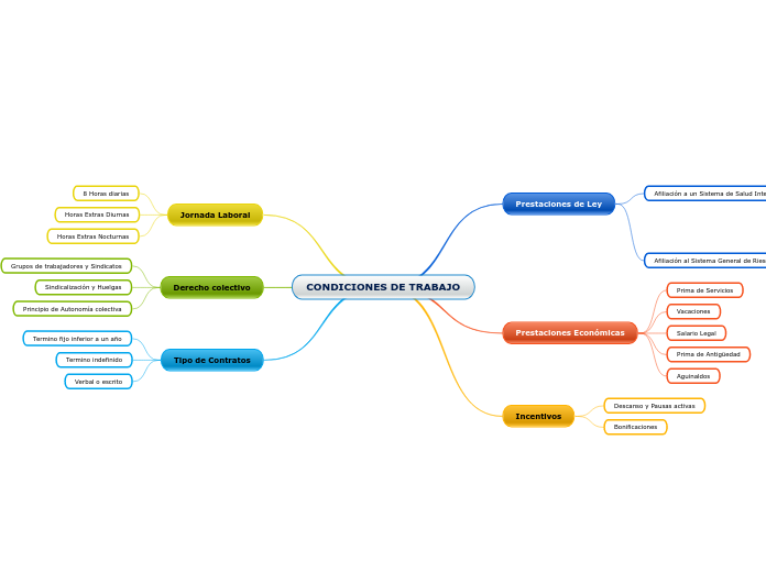 Preparing for an Interview - Mind Map
